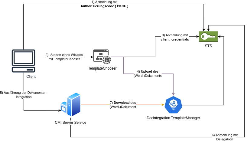 primedocs - CMI Docintegration TemplateManager Dokumentation